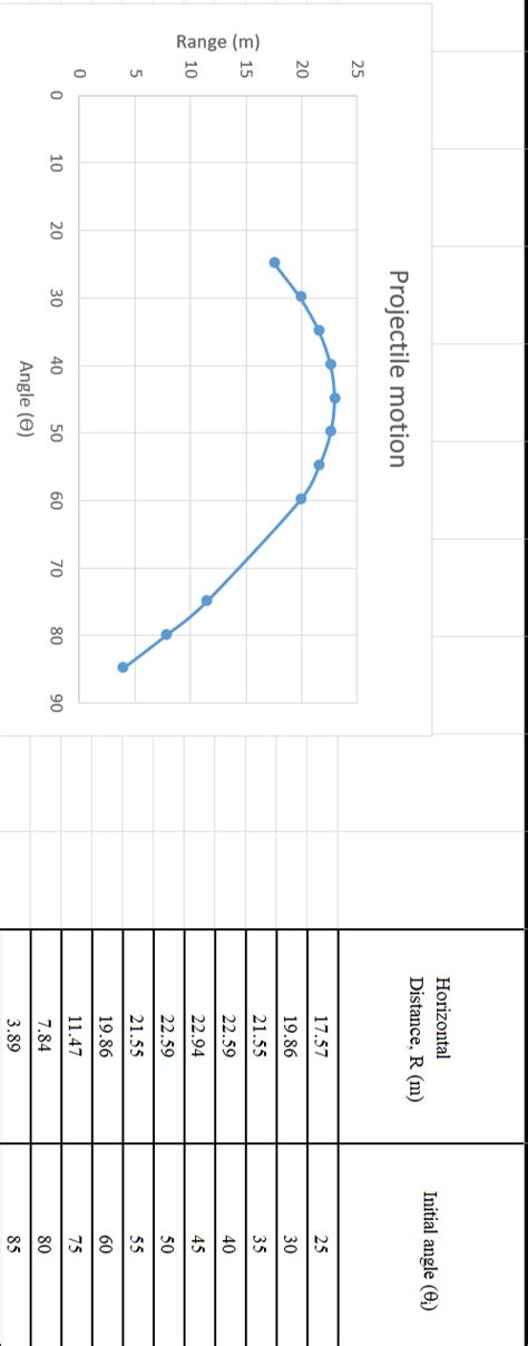 Solved Graph Based On Projectile Motion 1 Which Variable Solved Graph Based On Projectile Motion 1 Which Variable