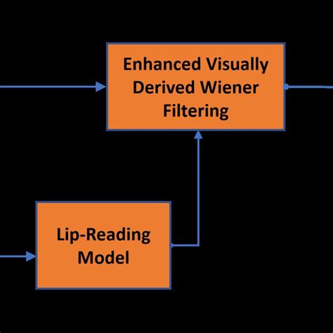 proposed lip reading driven deep learning approach for speech