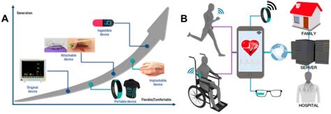 Evolution Of Wearable Devices With Real Time Disease Monitoring For