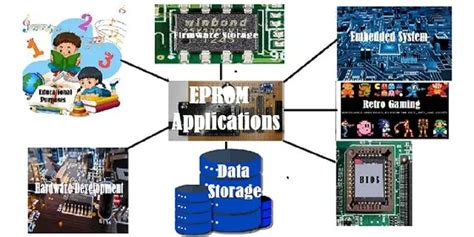 Eprom Erasable Programmable Read Only Memory Overview