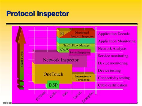 Ppt Efficient Protocol Analysis With Modern Tools Fluke Protocol