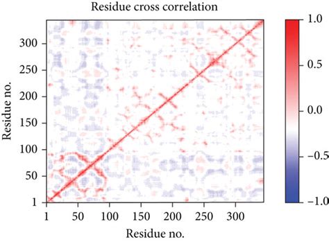 Dynamic Cross Correlation Map Dccm Analysis Of Tmprss2 Native And