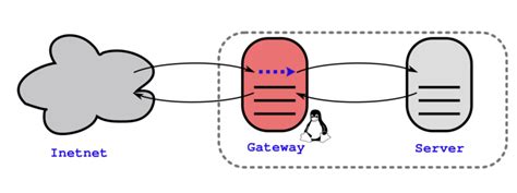 setting up linux network gateway using iptables and route systutorials