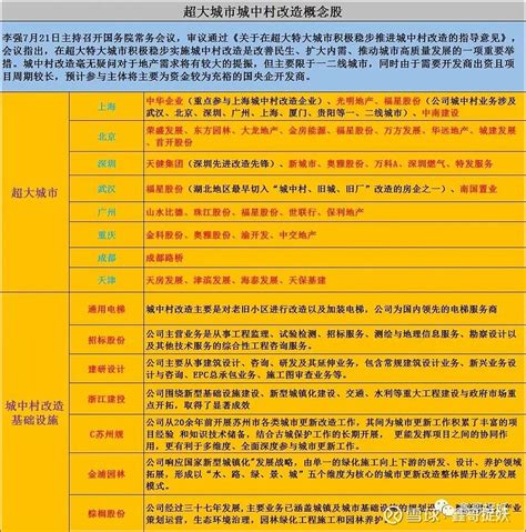 周末这个方向刷屏了~ 一、周末舆情热点：①旧城改造 近日国常会审议通过《关于在超大特大城市积极稳步推进城中村改造的指导意见》（ 东方园林