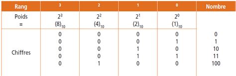 Cours Systèmes De Numération Conversion Binaire Décimal Hexadécimal Octale Calcul