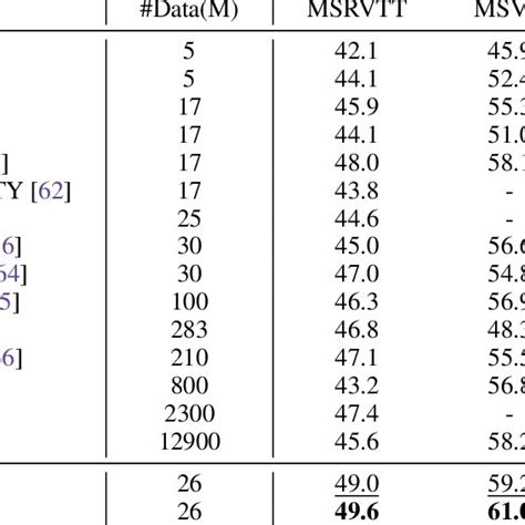 The Results Of Video Question Answering On Msrvtt Msvd And T Vlab