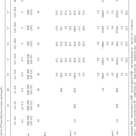 The Helminth Fauna Composition And Levels Of Infestation In Squid