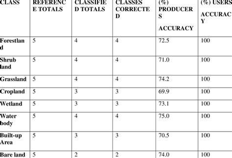 Accuracy Assessment Results For 2016 Image Classification Download