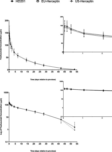 Trastuzumab Serum Concentrationtime Profiles Pkc Population Mean