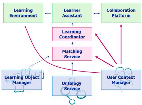 Loosely Coupled Architecture Of Lip Download Scientific Diagram