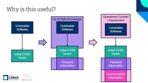 Karsten Klein On Linkedin Openchain Webinar Universal Cvss Calculator