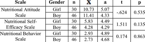 Nutritional Scale Results According To Gender Download Table