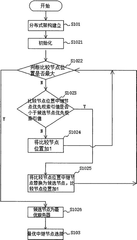 Selection Method For Realizing Distributed Optimal Relaying In Multi Hop Relay Network Eureka