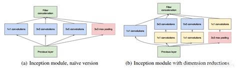 Inception网络（inception Network）inception 网络 Csdn博客