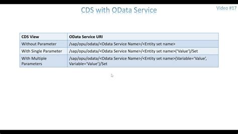 Abap Cds Views Sap Erp Tutorial Videos