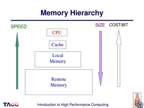 Ppt Introduction To High Performance Computing Parallel Computing