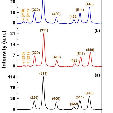 Uv Vis Absorption Of A Fe3o4 B Focs2 And C Focs4