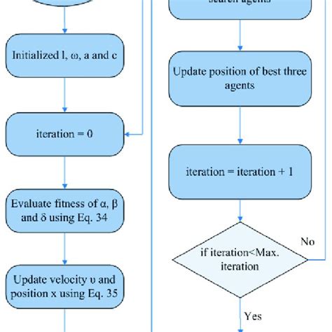 Flow Chart Of The Proposed Hpso Gwo Algorithm Download Scientific Diagram