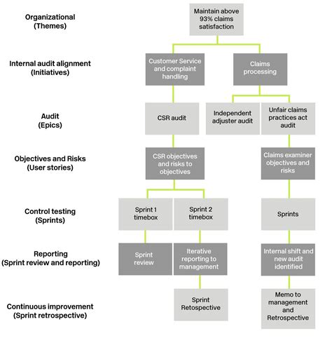 Scrum Kanban And Agile Auditing Project Management Methods Applied To