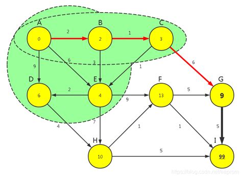 最短路dijkstra算法详解：dijkstra（图解） csdn博客
