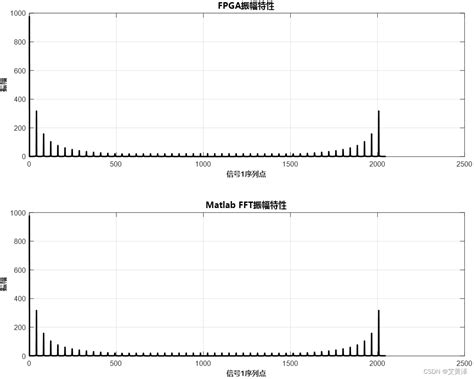 Fpga实现对锯齿波的fft分析锯齿波的傅里叶变换 Csdn博客