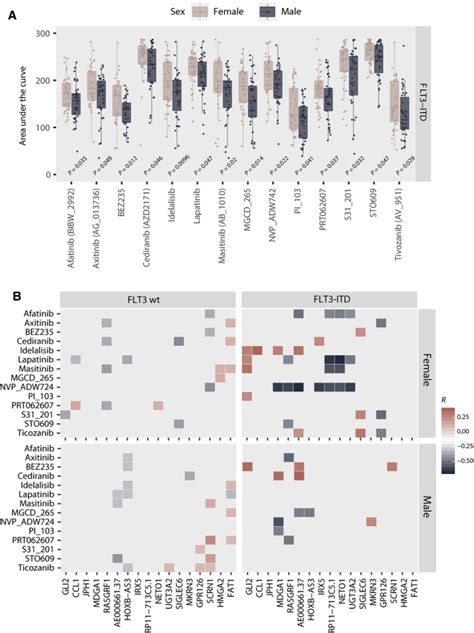 Sex Disparity In Acute Myeloid Leukaemia With Flt3 Internal Tandem