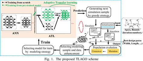 Figure 1 From An Efficient Transfer Learning Assisted Global Optimization Scheme For Analogrf