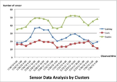 clustered sensor data analysis download scientific diagram
