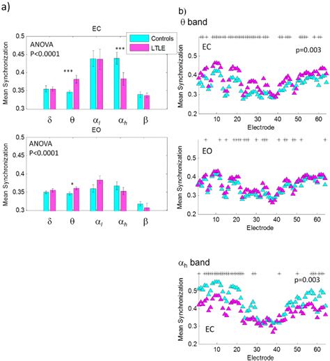 A Mean Synchronization Computed By Averaging Synchronization Between Download Scientific