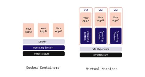 What Is Docker And Why To Use It Explained For Executives Accesto Blog