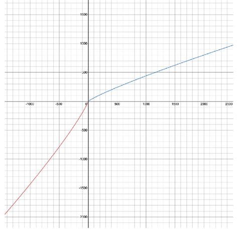 The Value Function Of Cpt For Cluster 3 Installation Of Download