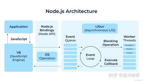 2023年，你需要了解的 Nodejs 架构知识 知乎