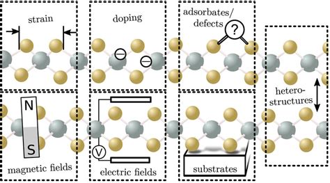 Possible Modifications To Tune And Design Optical Excitations In 2d Download Scientific Diagram