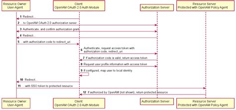 Am 5 Oauth 20 Guide