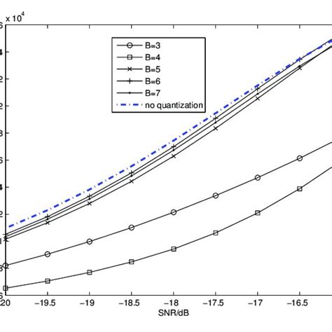 Average Throughput Versus Snr For Different Quantization Conditions Download Scientific Diagram