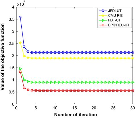 Convergence Curve Of The Proposed Method Based On The Four Databases