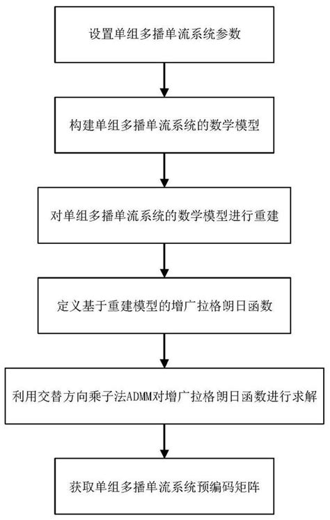 Design Method Of Precoding Matrix For Single Group Multicast Single Stream System Based On Admm