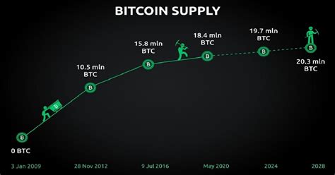 What Is Halving 1BitUP Cloud Mining Service