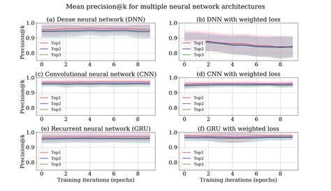 The Subplots A C And E Show Top K Precisionk Precision For Download Scientific