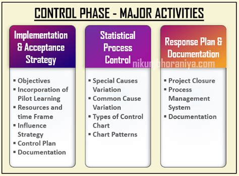 Activity In Control Phase Activity In Control Phase