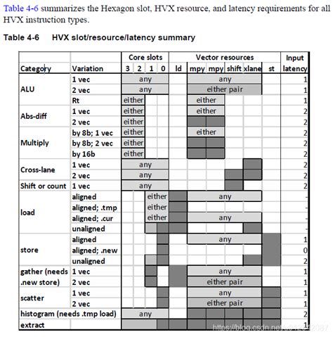 深度学习计算框架综述（十三）hvx 计算优化实践—访存优化原理 vtcm csdn博客