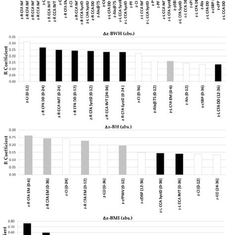 Strength Of Association Correlation Coefficient Absolute Value R