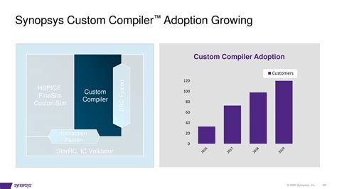 Synopsys Inc 2020 Q1 Results Earnings Call Presentation Nasdaq