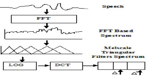Discrete Vector Quantized Data Figure 2 Mfcc Based Front