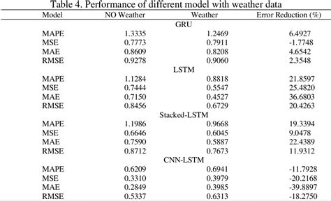 Table 1 From The Impact Of Weather Data On Traffic Flow Prediction