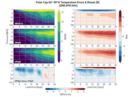 Create Plots For The Stratosphere Diagnostics · Issue 170 · Dtcenter