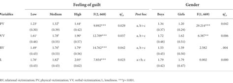 Frontiers Is It My Fault The Role Of The Feeling Of Guilt In