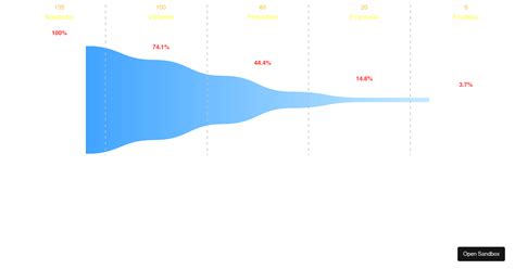 Funnel Chart Reactjs At Donna Casas Blog