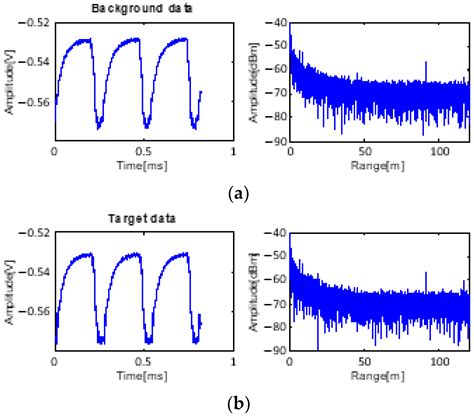 Clutter Cancellation Methods For Small Target Detection Using High