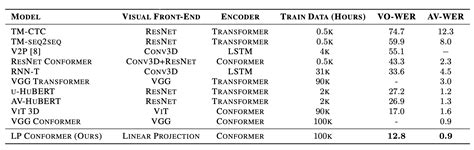 Lp Conformer For Vsr Avsr